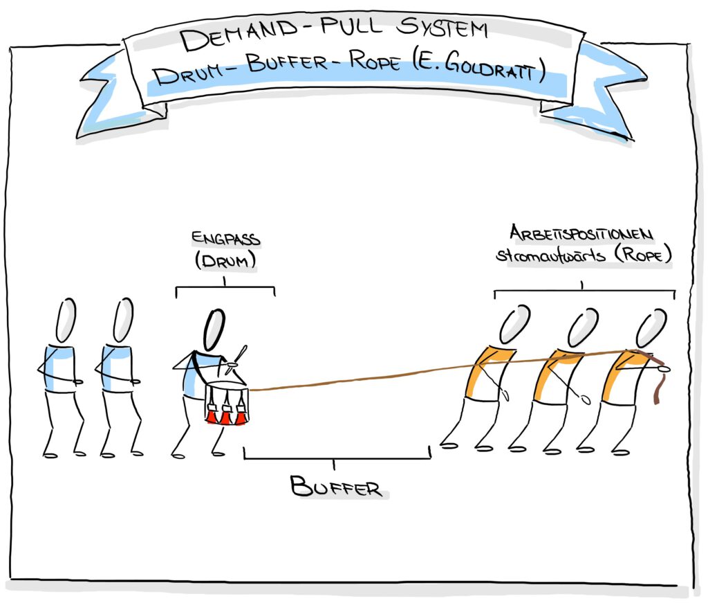 Engpass-Management | Gemsensprung GmbH